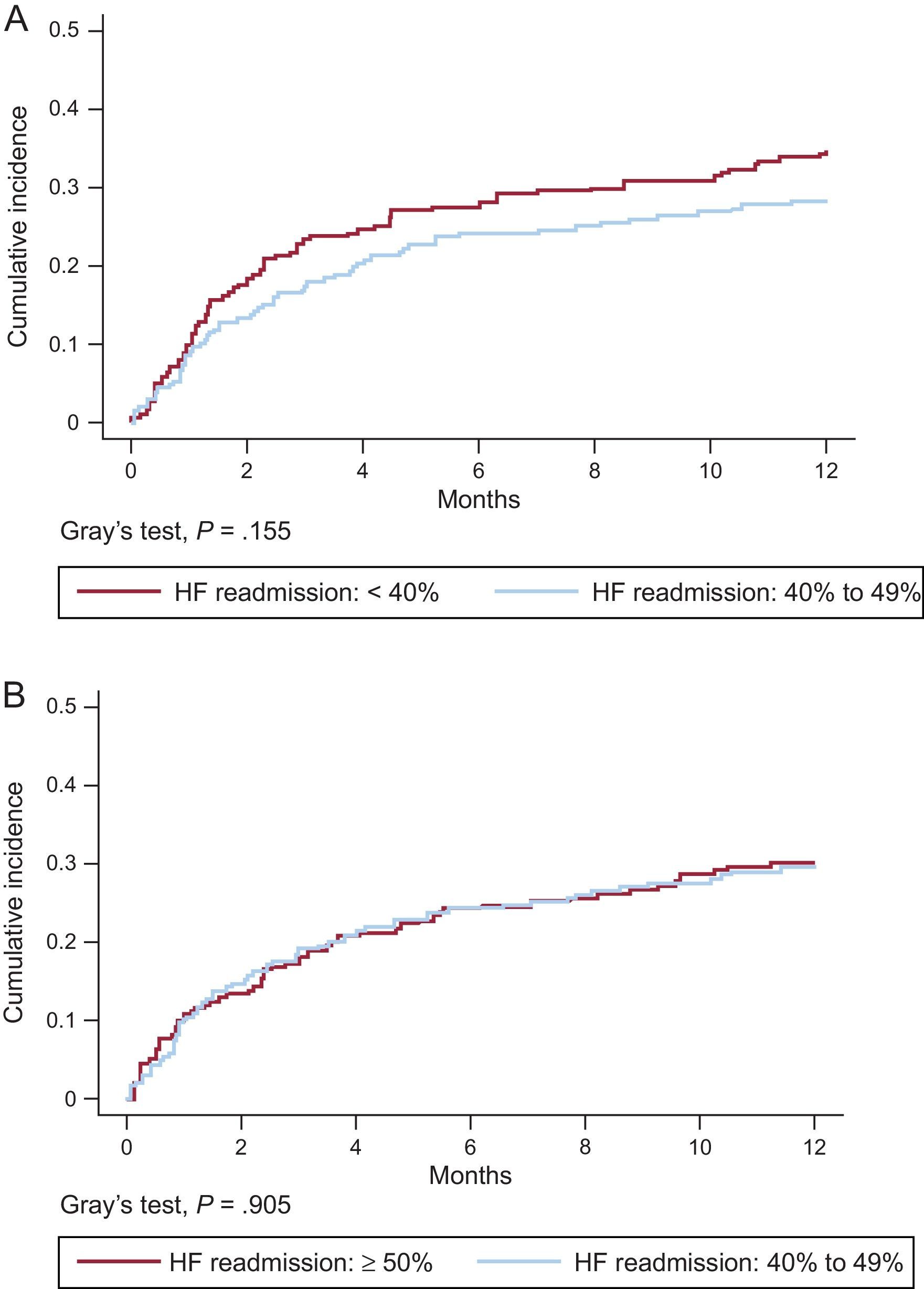 Mid-range Ejection Fraction Does Not Permit Risk Stratification Among ...