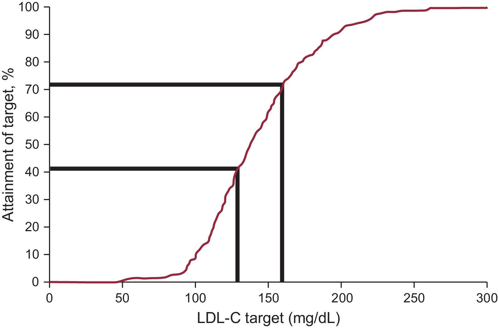Attainment of LDL Cholesterol Treatment Goals in Children and ...