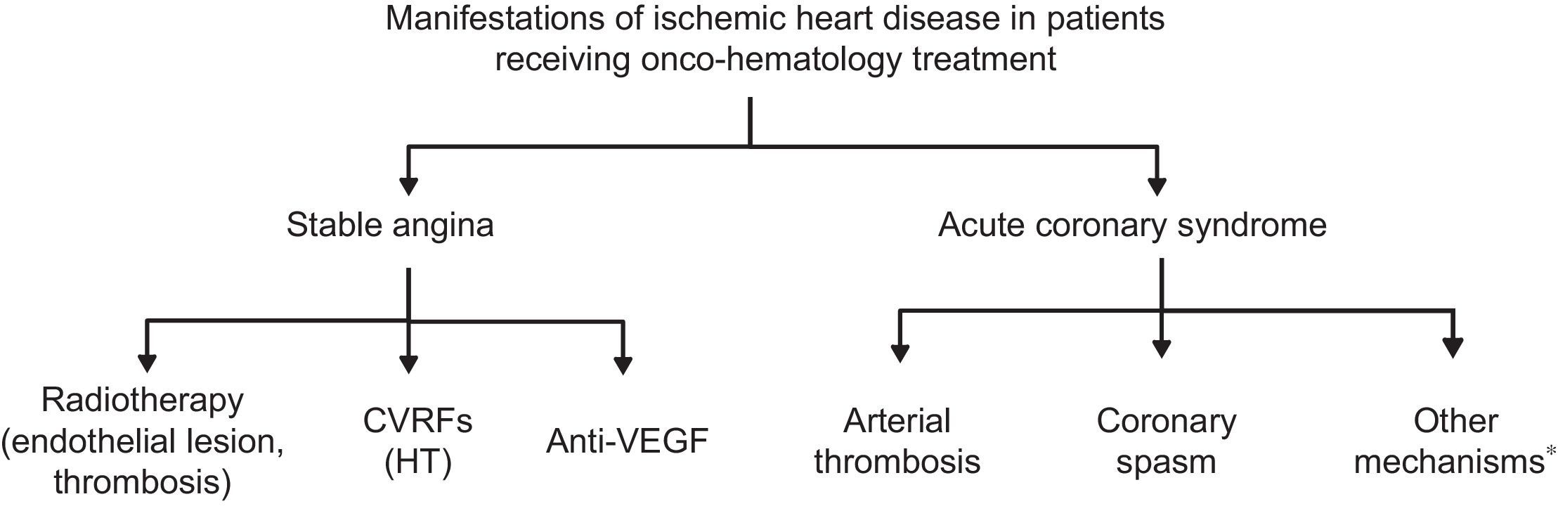 Cardio-Onco-Hematology in Clinical Practice. Position Paper and ...