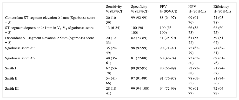 Assessment of Smith Algorithms for the Diagnosis of Acute Myocardial ...