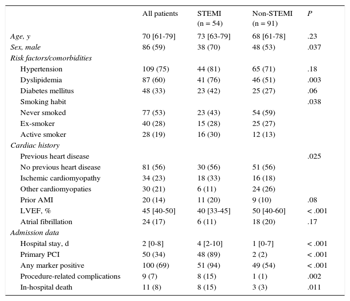 Assessment of Smith Algorithms for the Diagnosis of Acute Myocardial ...