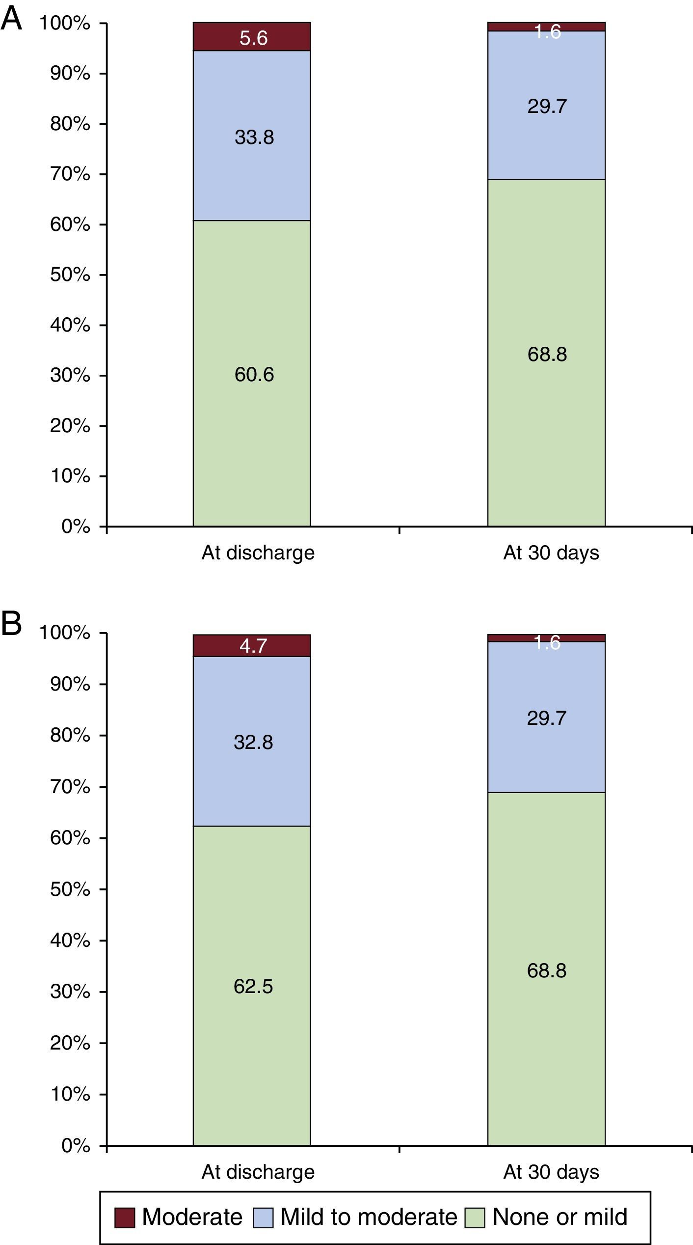 Thirty-day Outcome Following CoreValve Evolut R Transcatheter Aortic ...