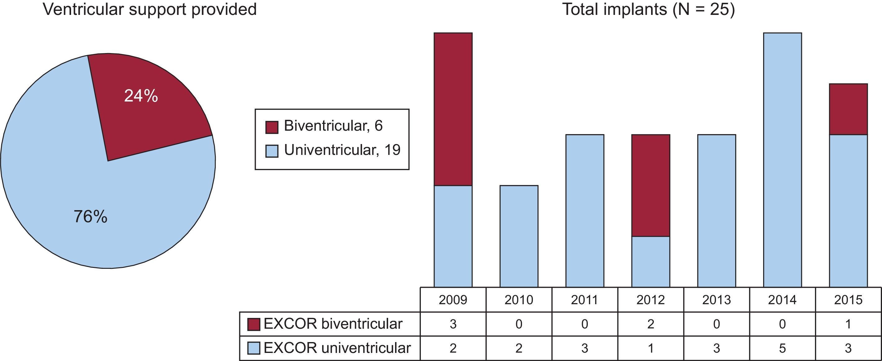 Experience With a Long-term Pulsatile Ventricular Assist Device as a ...