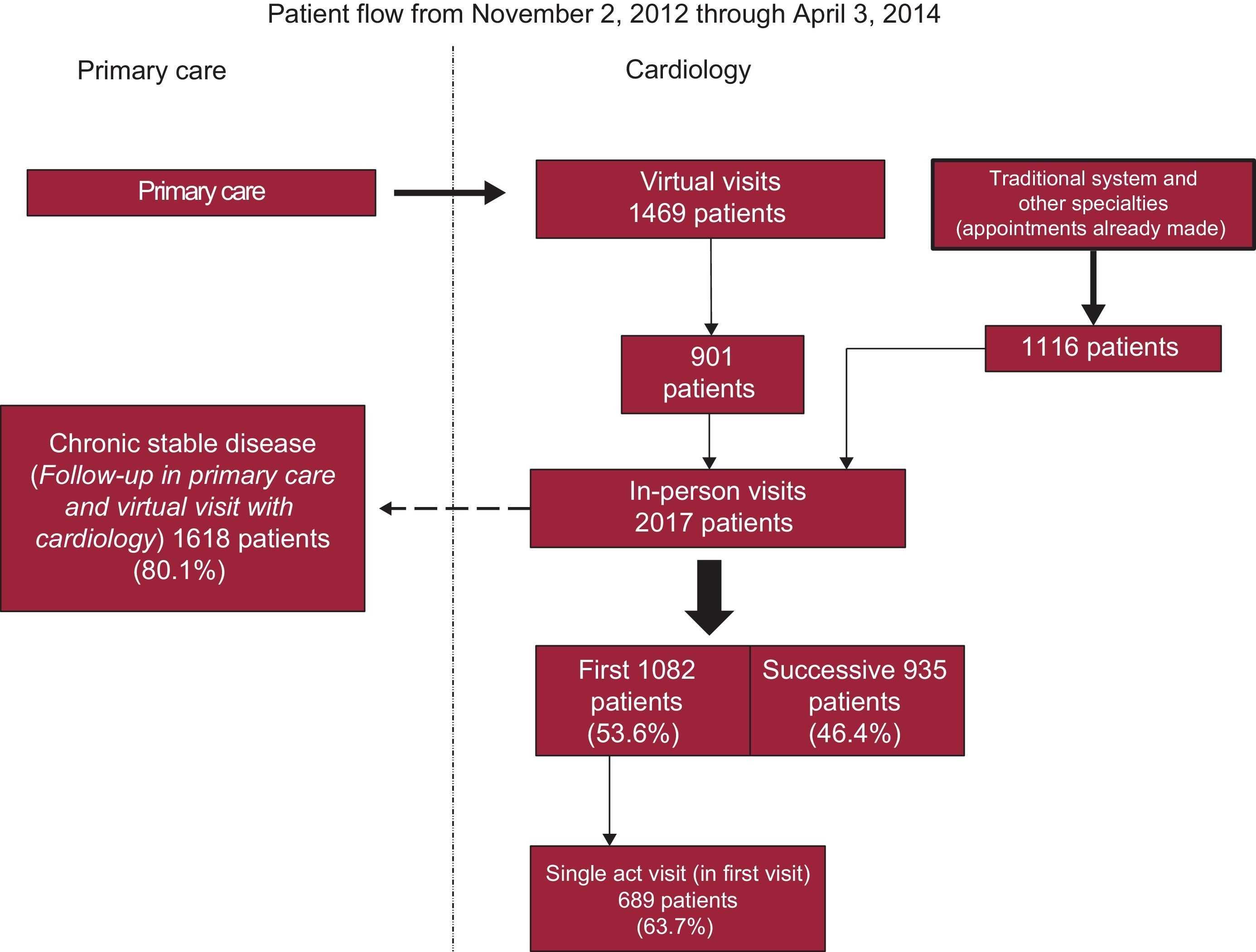 New Model of Integration Between Primary Health Care and Specialized ...