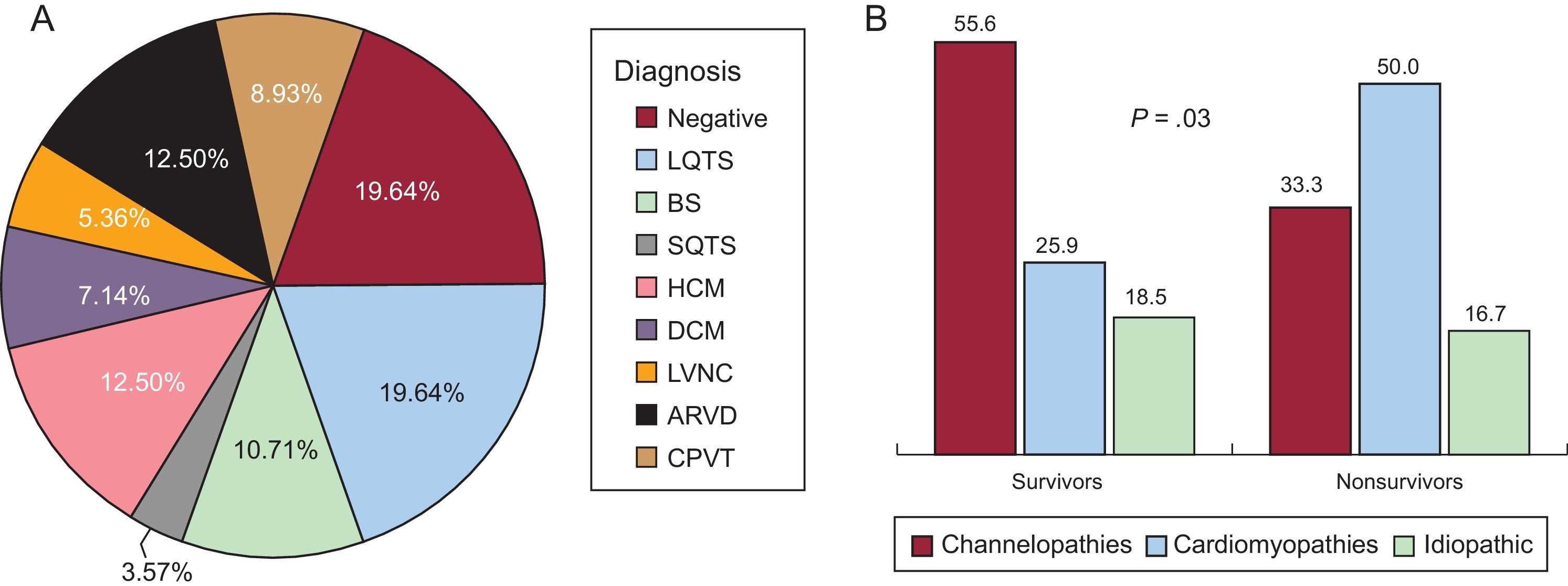 Clinical and Genetic Diagnosis of Nonischemic Sudden Cardiac Death ...