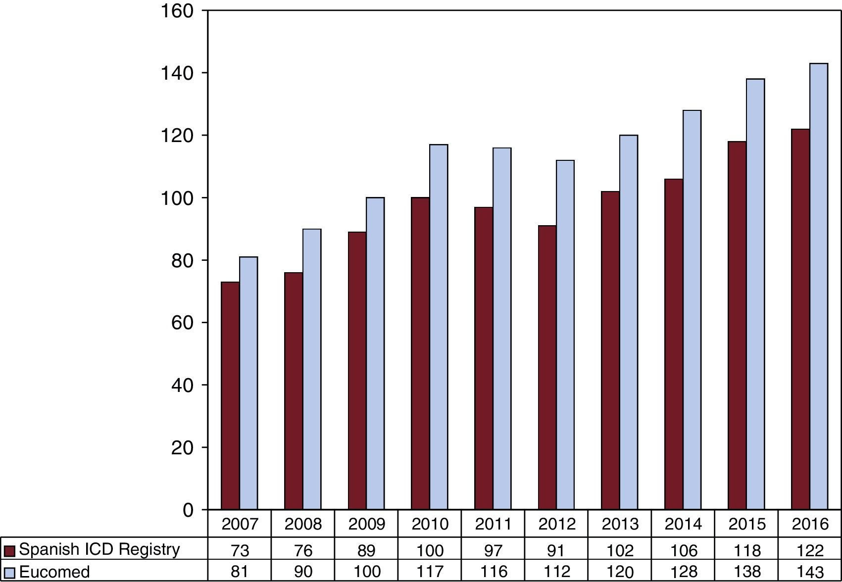 Spanish Implantable Cardioverter-defibrillator Registry. 13th Official ...