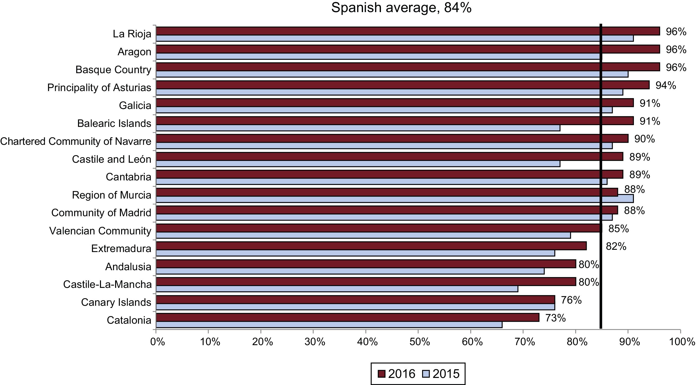 Spanish Cardiac Catheterization and Coronary Intervention Registry ...