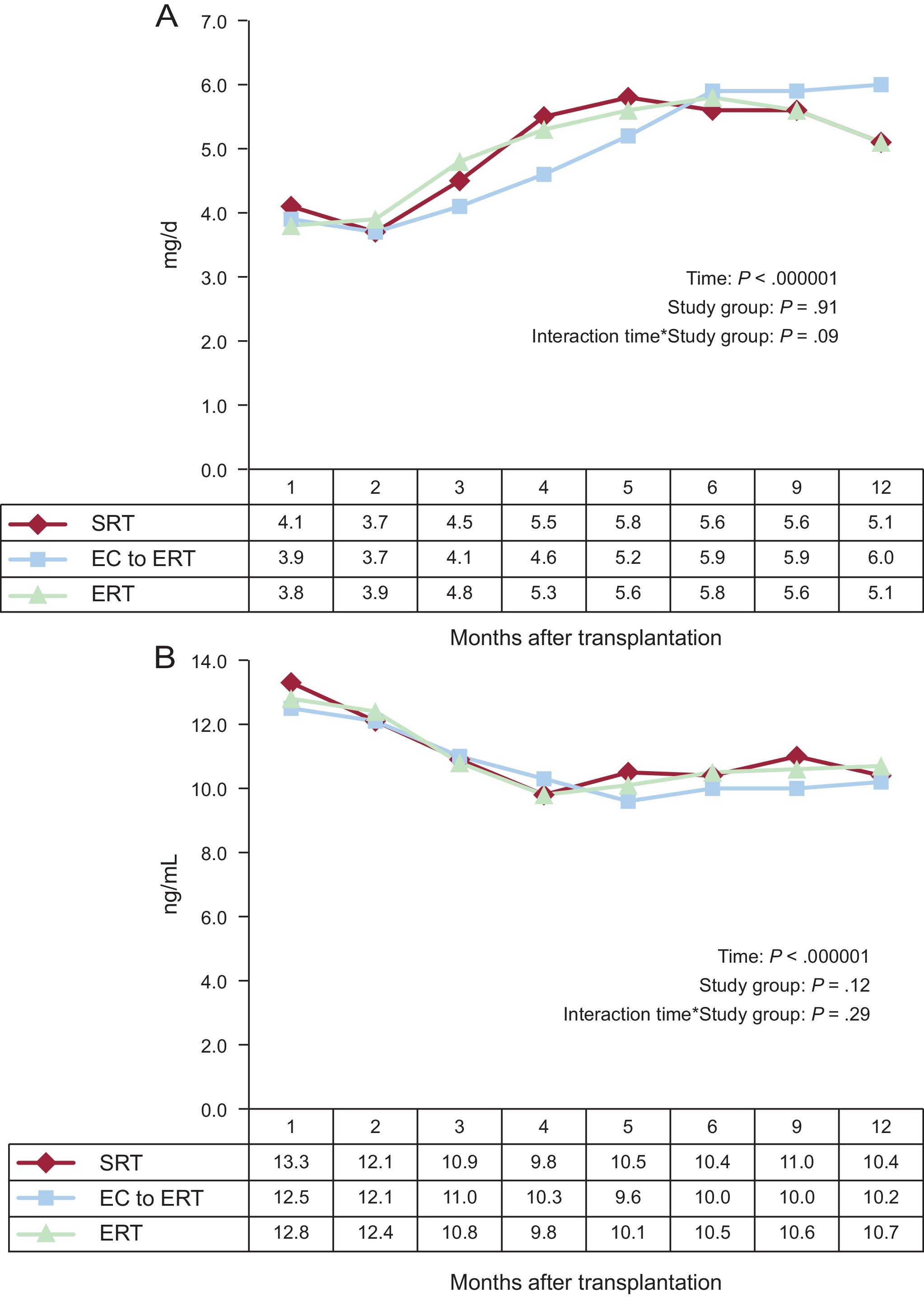 Efficacy and Safety of de Novo and Early Use of Extended-release ...