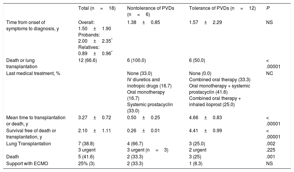 Variable Expressivity of a Founder Mutation in the EIF2AK4 Gene in ...