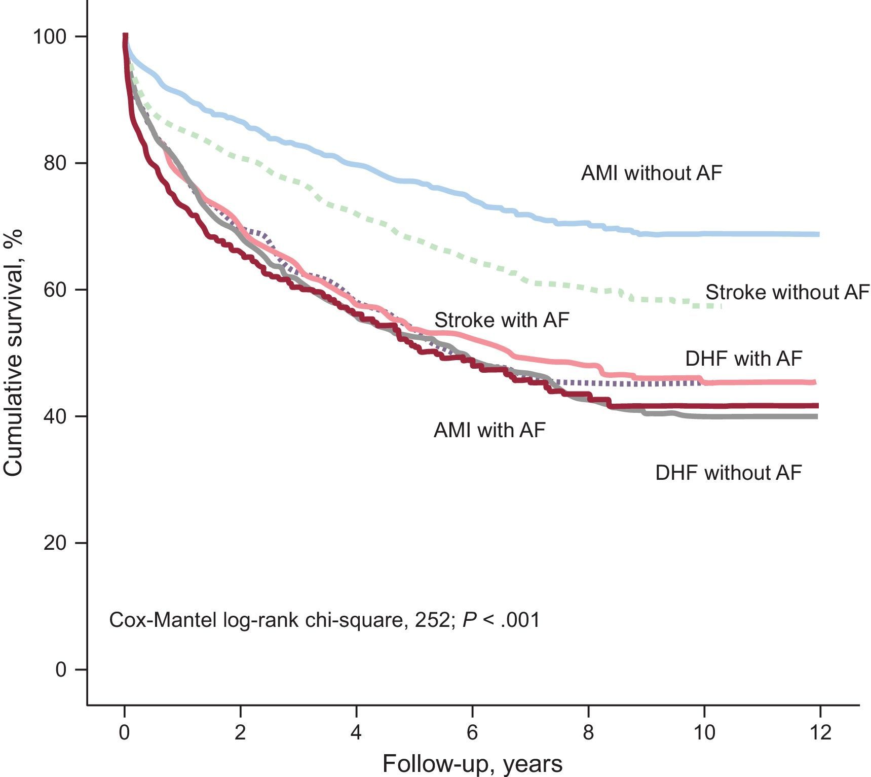 Mortality and Atrial Fibrillation in the FIACA Study: Evidence of a ...