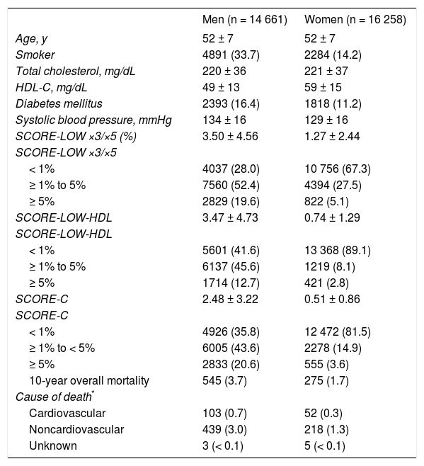 Validity Assessment of Low-risk SCORE Function and SCORE Function ...