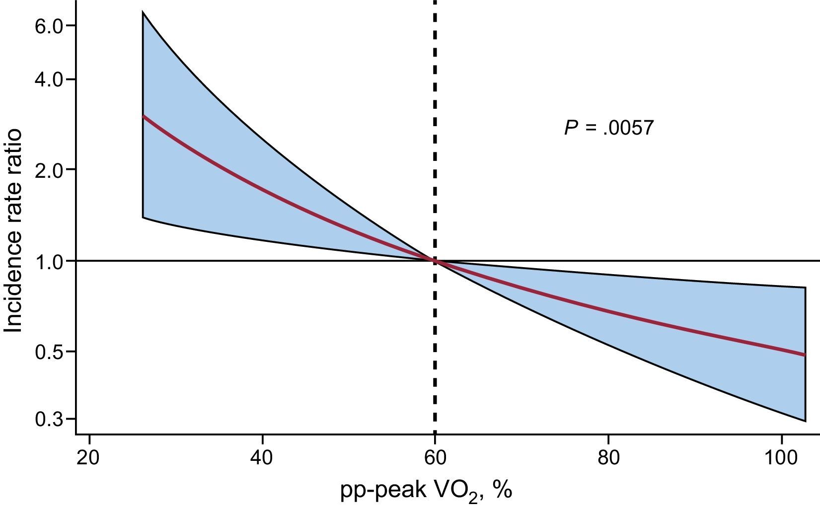 Peak Exercise Oxygen Uptake Predicts Recurrent Admissions in Heart ...