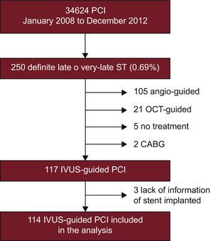 IVUS Findings in Late and Very Late Stent Thrombosis. A Comparison ...