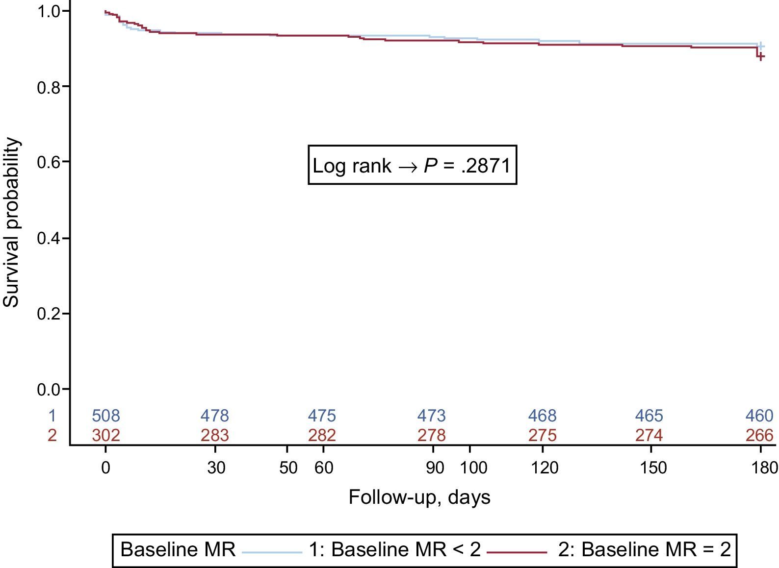 Tricuspid but not Mitral Regurgitation Determines Mortality After TAVI ...