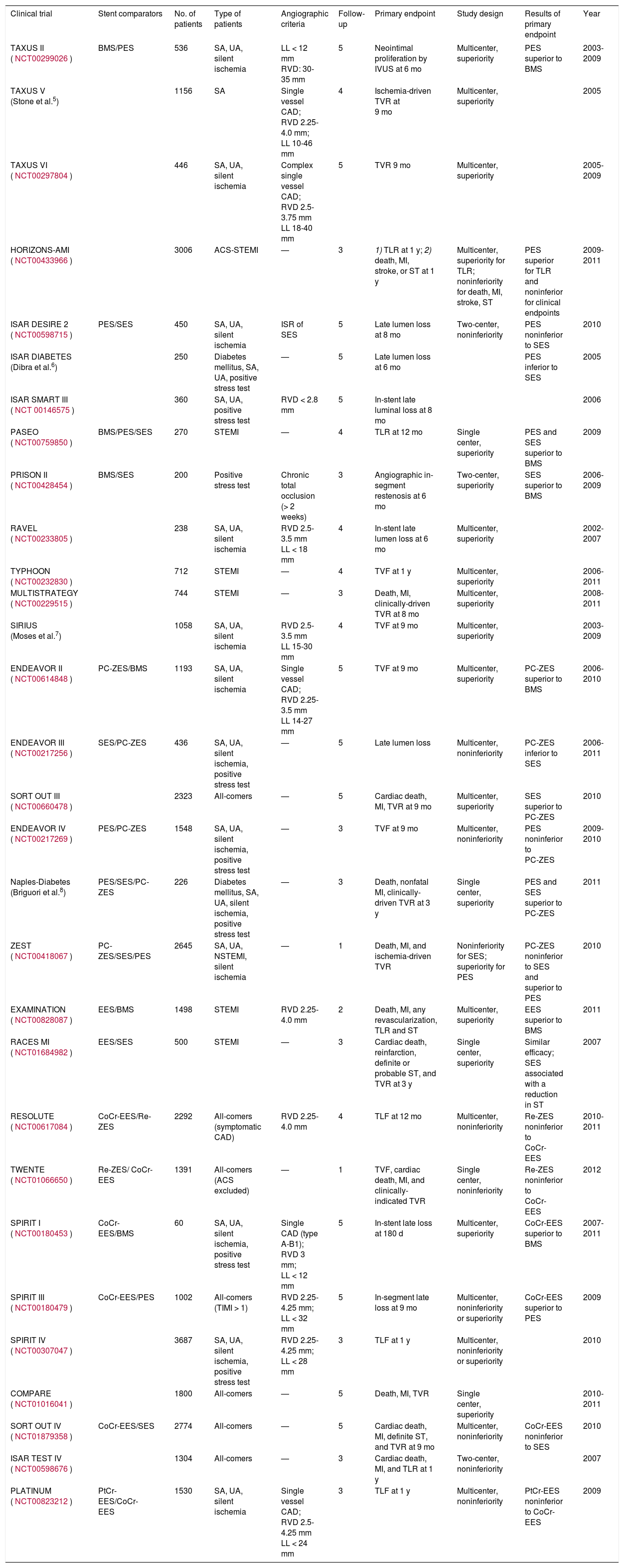 A Brief History of Coronary Artery Stents | Revista Española de Cardiología