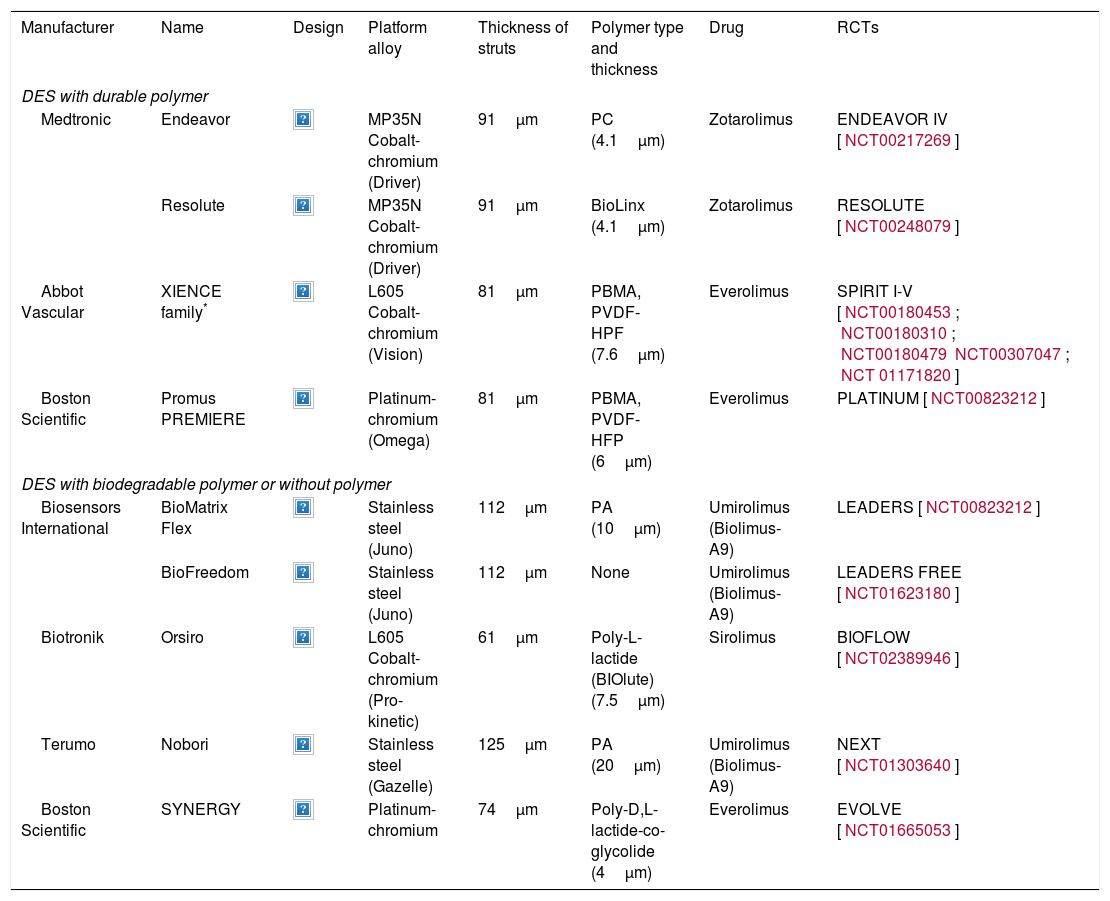 A Brief History of Coronary Artery Stents | Revista Española de Cardiología