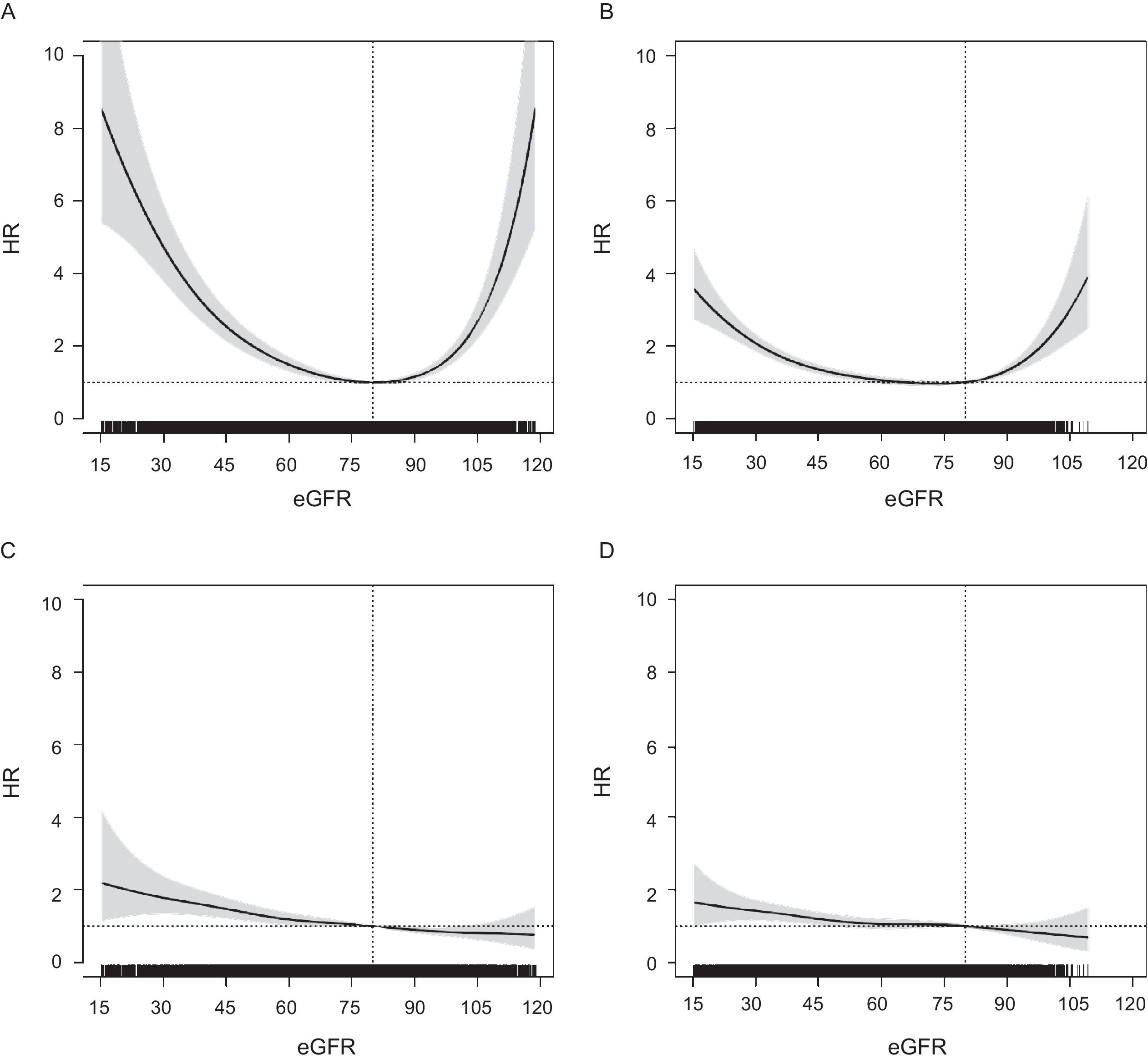 Estimated Glomerular Filtration Rate, Cardiovascular Events and ...