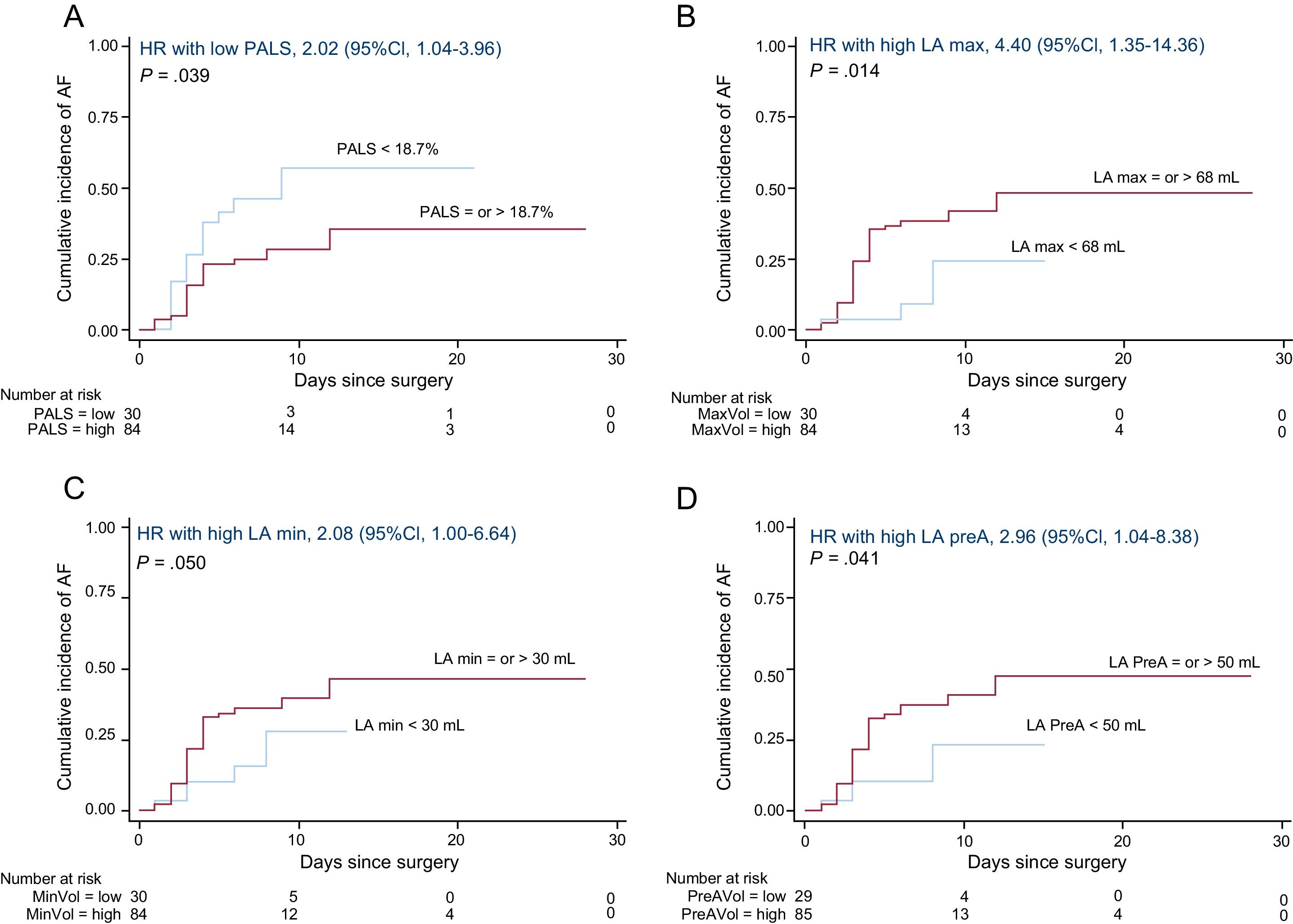 Impaired Left Atrial Strain as a Predictor of New-onset Atrial ...
