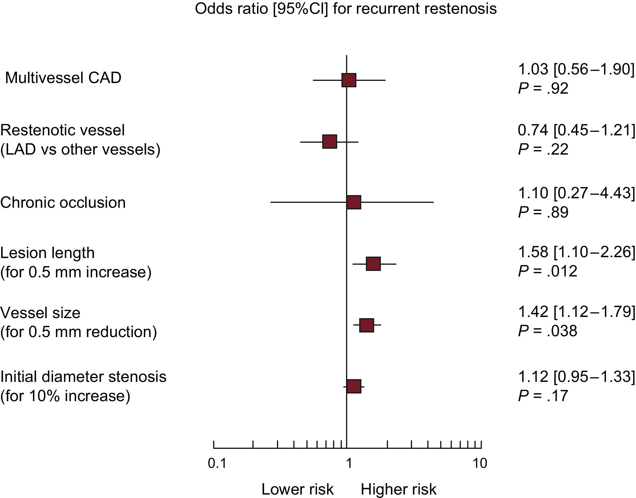 Incidence and predictors of reCurrent restenosis after drug-coated ...