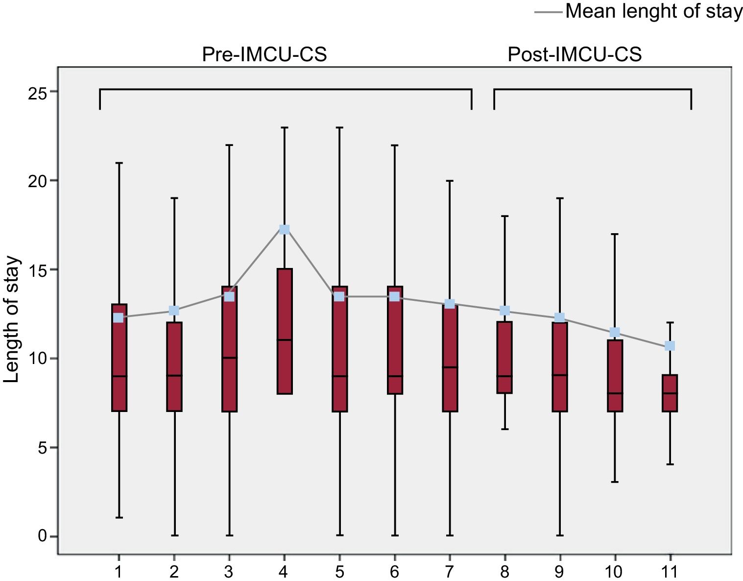 Intermediate Care Unit After Cardiac Surgery: Impact on Length of Stay ...