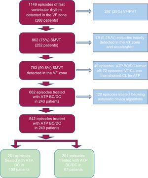 Shock Reduction With Antitachycardia Pacing Before and During Charging ...