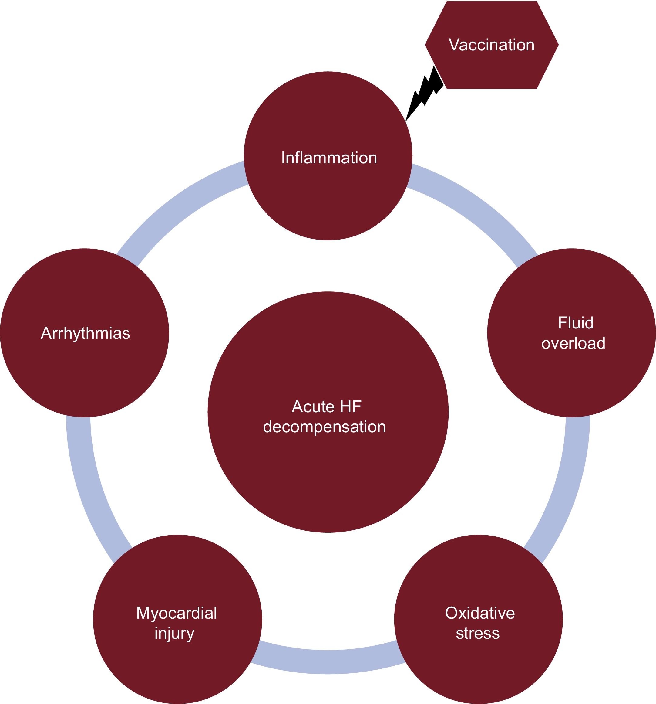 Vaccination in Heart Failure: An Approach to Improve Outcomes - Revista ...