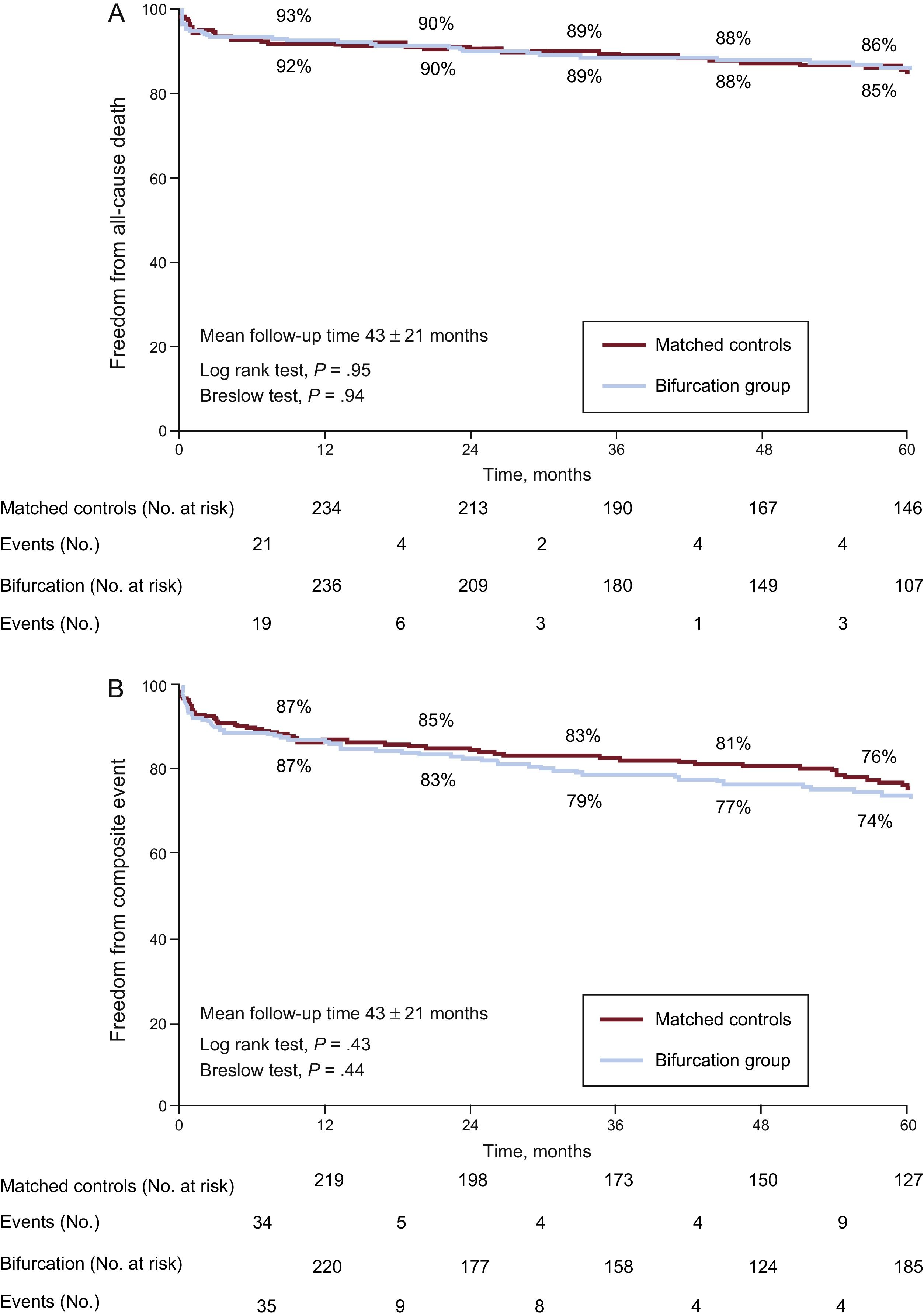 Bifurcation Culprit Lesions in ST-segment Elevation Myocardial ...