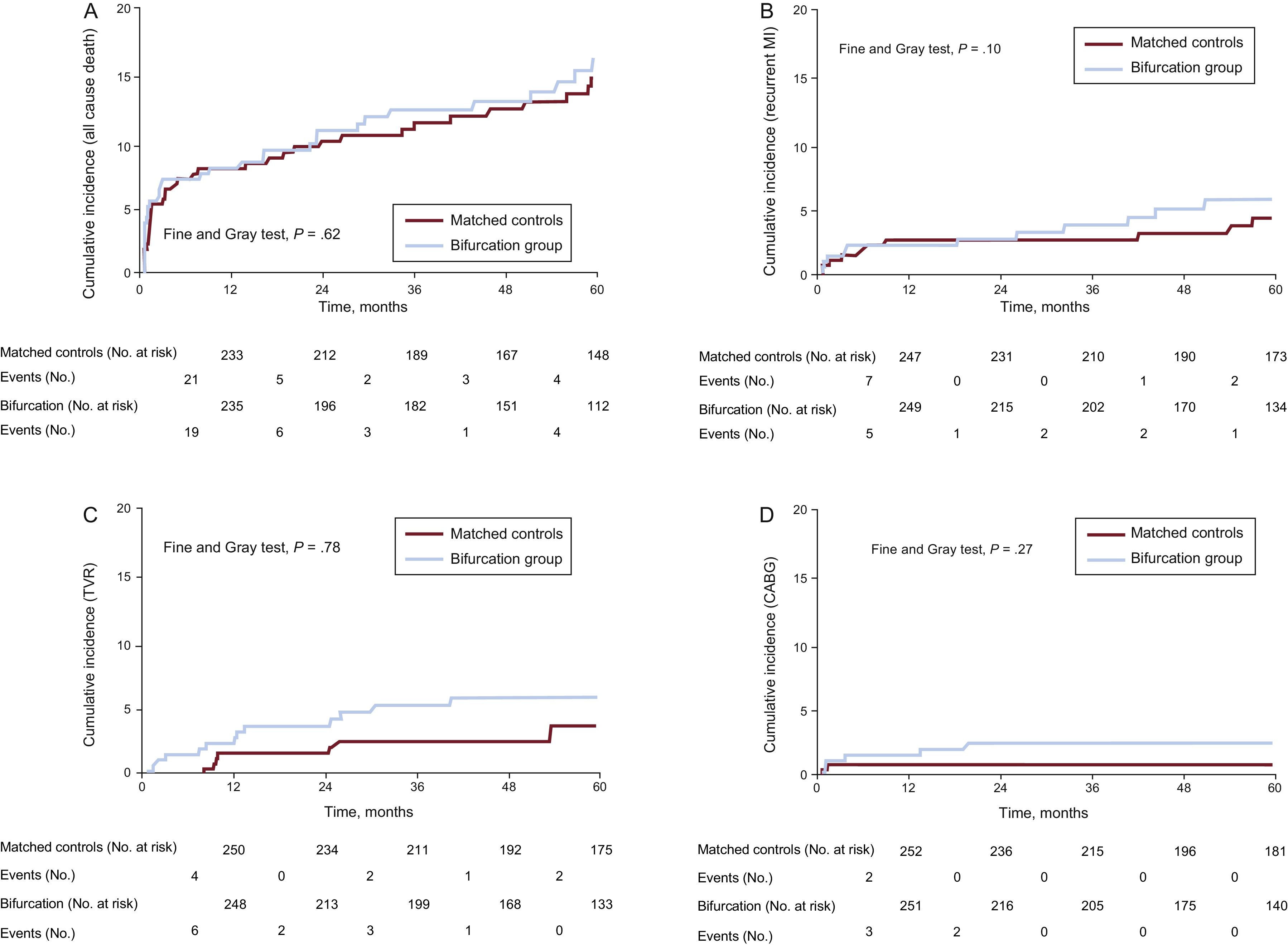 Bifurcation Culprit Lesions in ST-segment Elevation Myocardial ...
