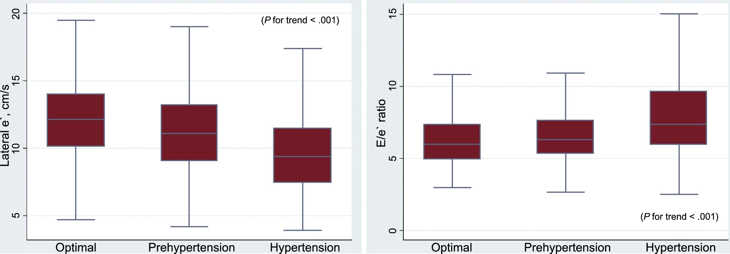 Diastolic Function Is Impaired in Patients With Prehypertension: Data ...