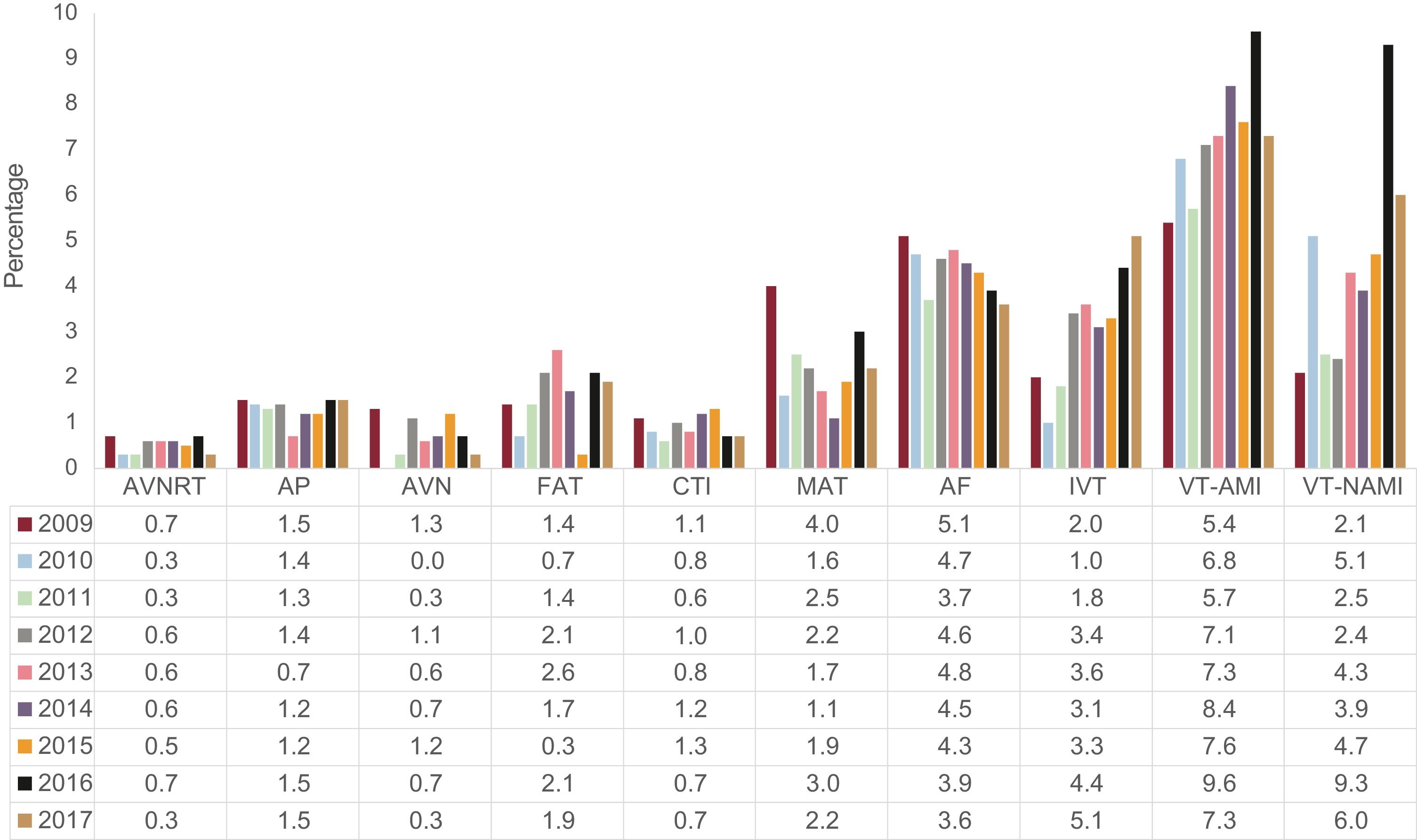 Spanish Catheter Ablation Registry. 17th Official Report of the Spanish ...