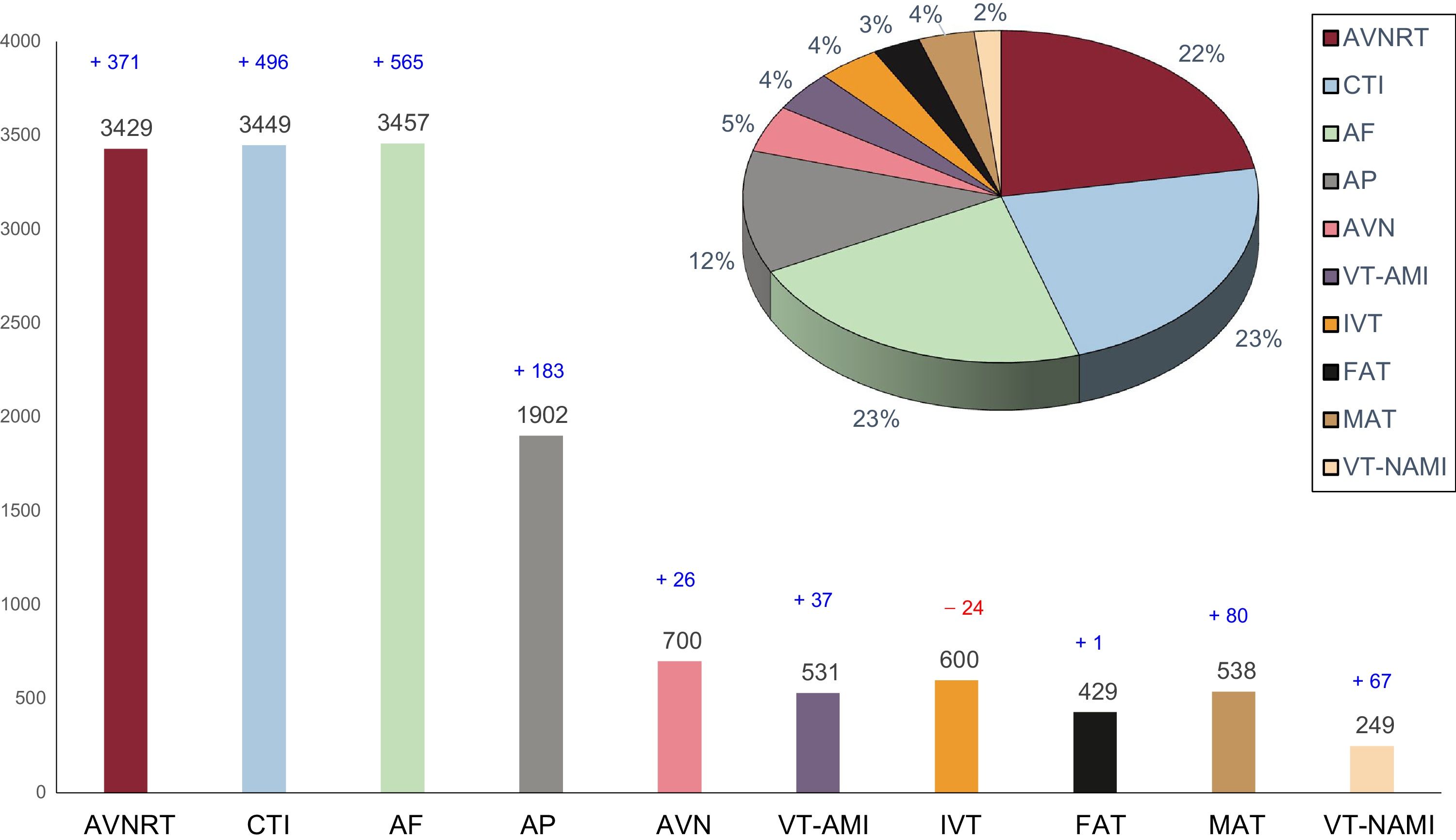 Spanish Catheter Ablation Registry. 17th Official Report of the Spanish ...