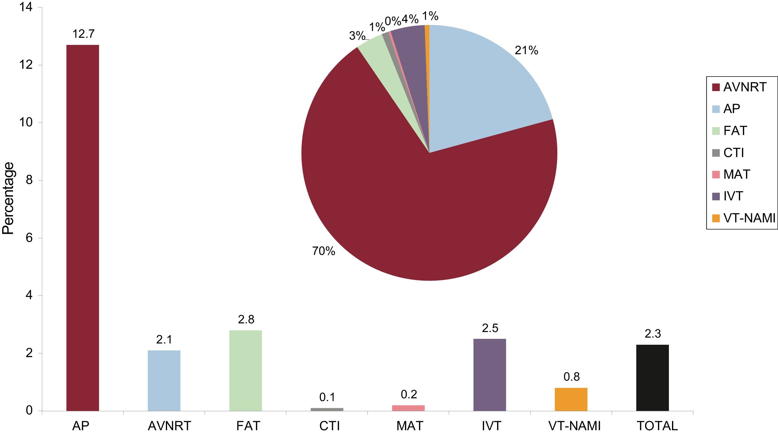 Spanish Catheter Ablation Registry. 17th Official Report of the Spanish ...