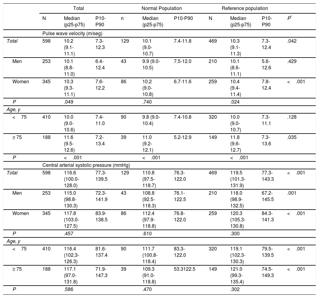 Pulse Wave Velocity and Central Blood Pressure: Normal and Reference ...