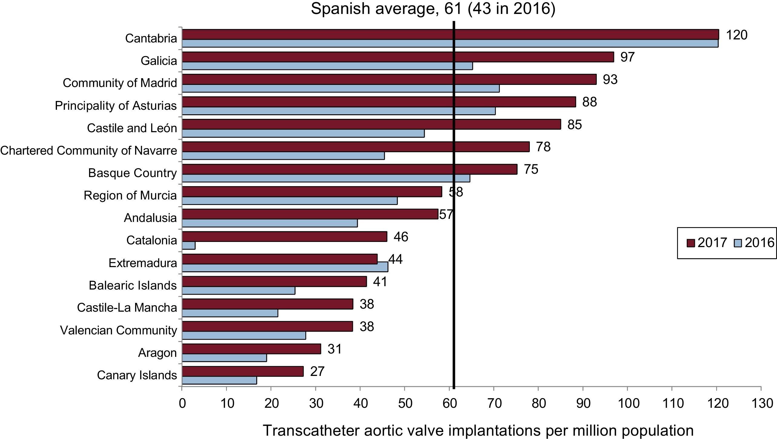 Spanish Cardiac Catheterization and Coronary Intervention Registry ...