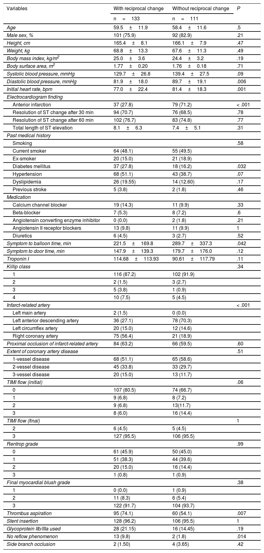 Clinical Significance of Reciprocal ST-segment Changes in Patients With ...