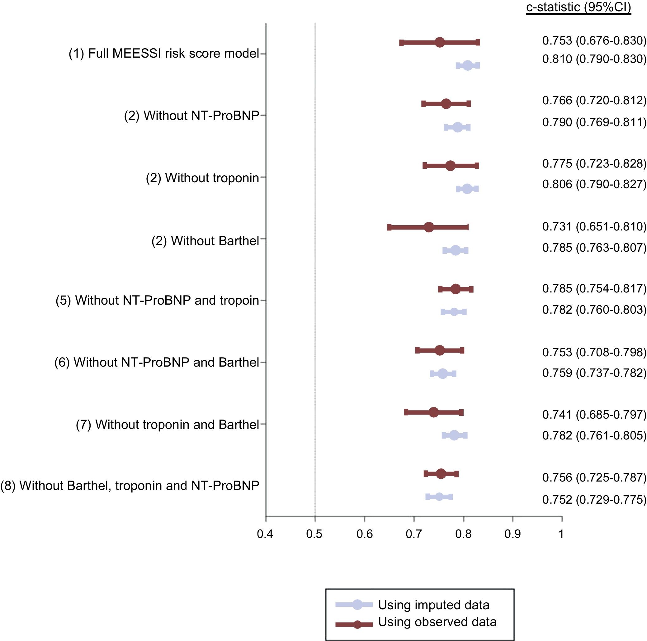 The Usefulness of the MEESSI Score for Risk Stratification of Patients ...