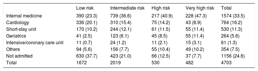 The Usefulness of the MEESSI Score for Risk Stratification of Patients ...