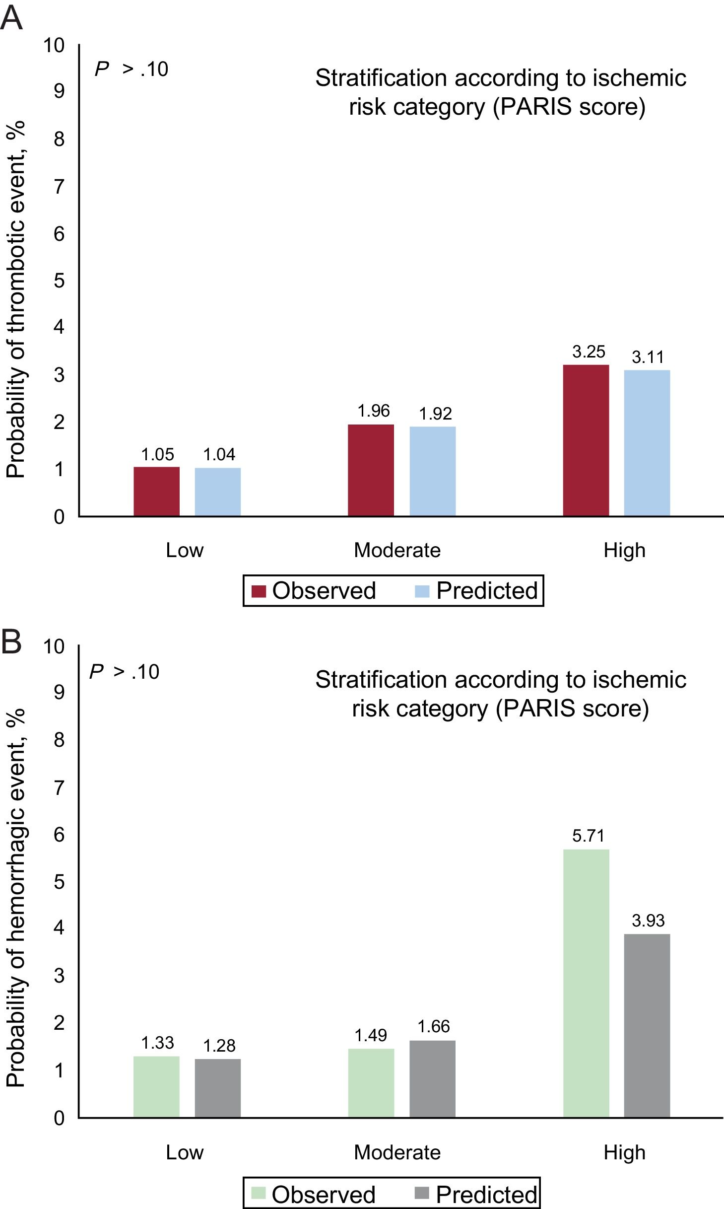 Usefulness of the PARIS Score to Evaluate the Ischemic-hemorrhagic Net ...