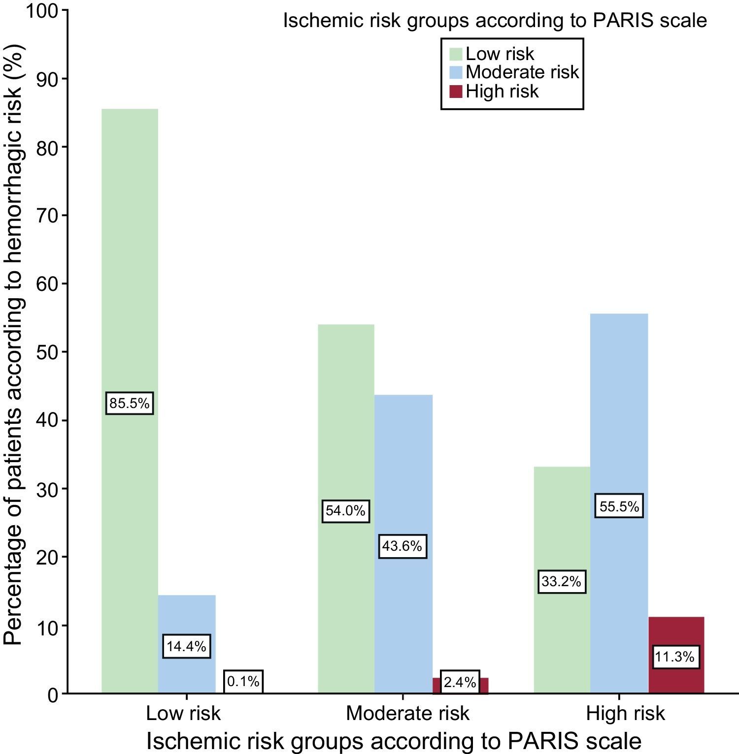 Usefulness of the PARIS Score to Evaluate the Ischemic-hemorrhagic Net ...