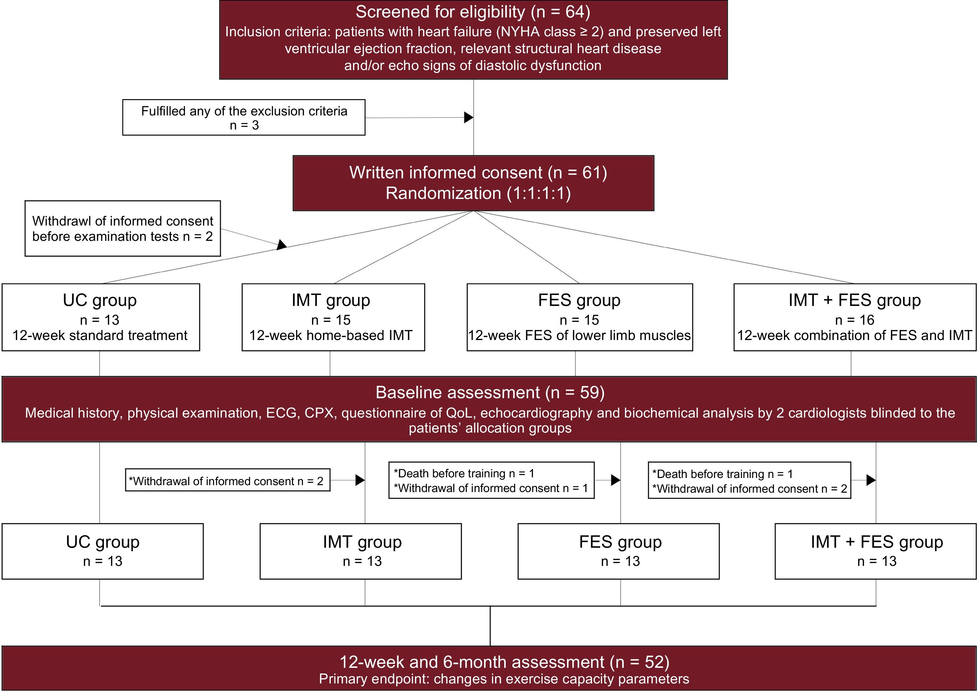 Inspiratory Muscle Training and Functional Electrical Stimulation for ...