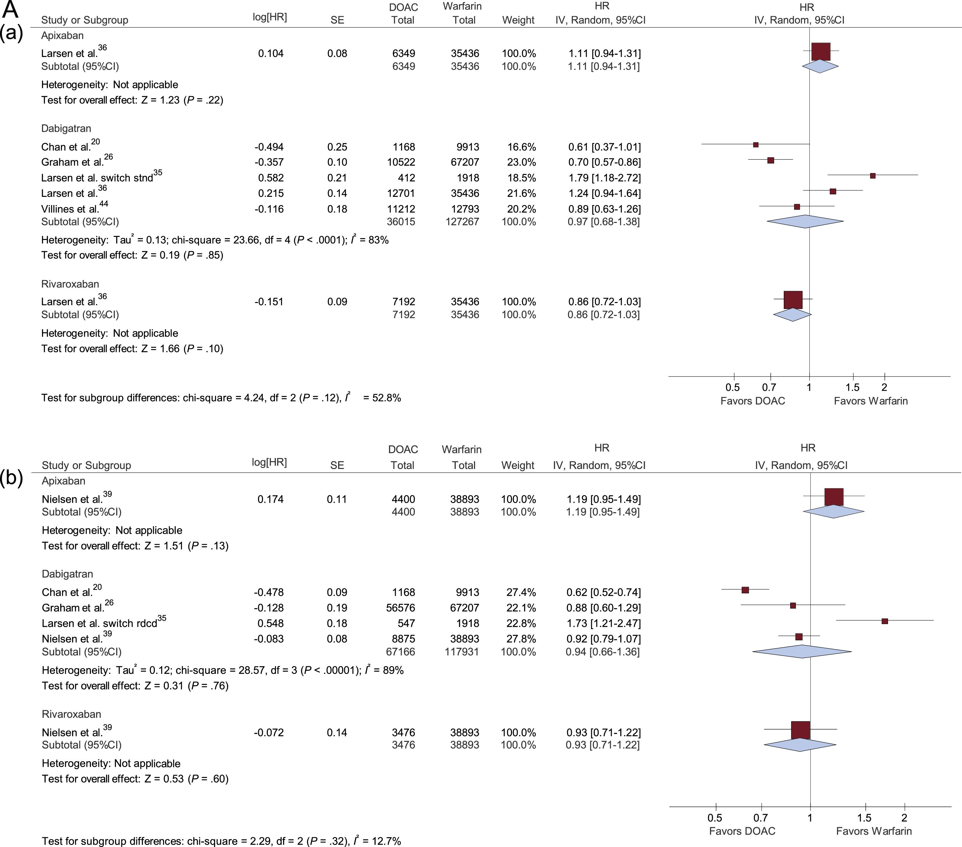 Direct Oral Anticoagulants Versus Vitamin K Antagonists in Real-life ...
