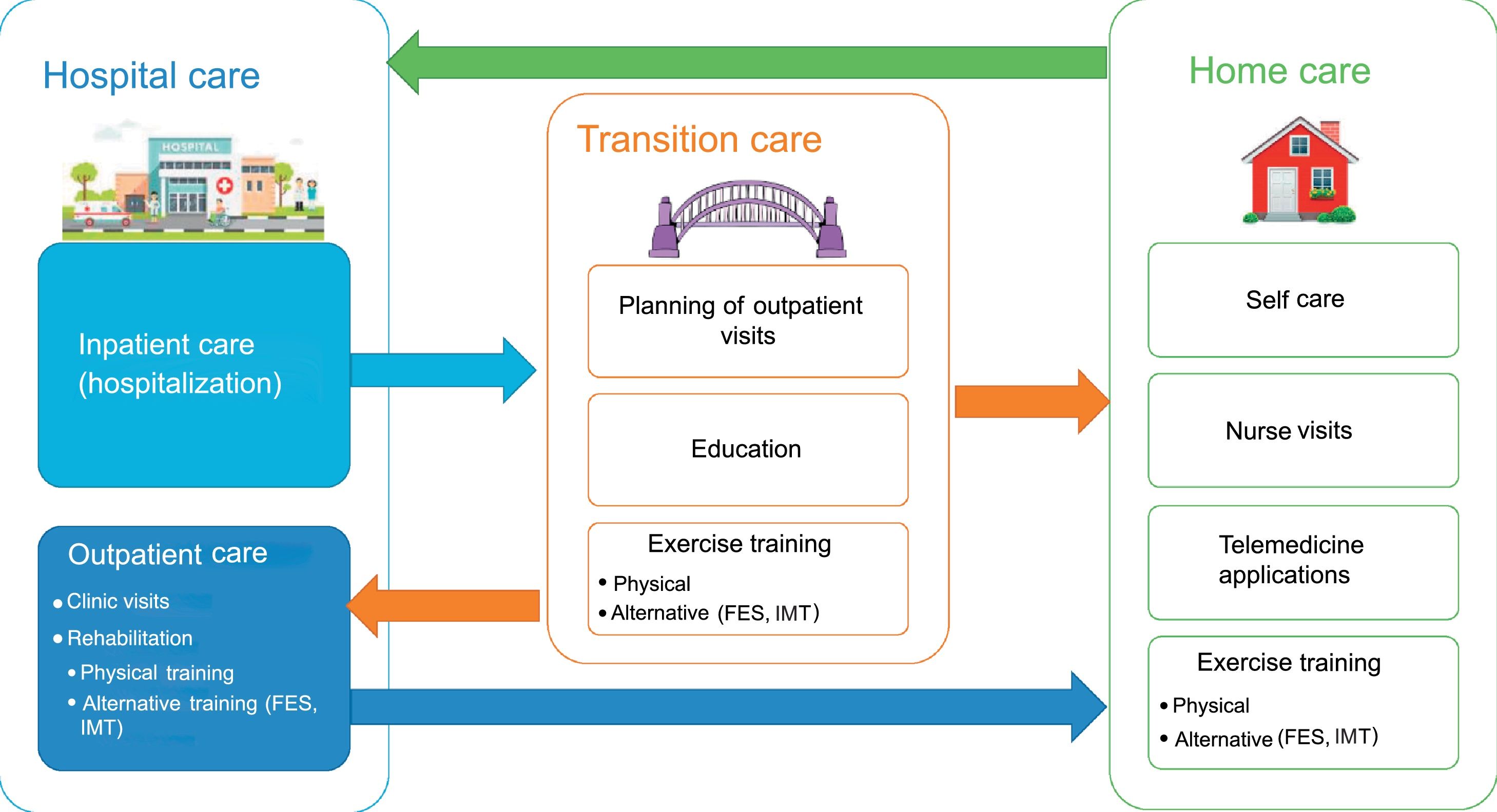 Alternative Modes of Exercise Training in Heart Failure With Preserved ...