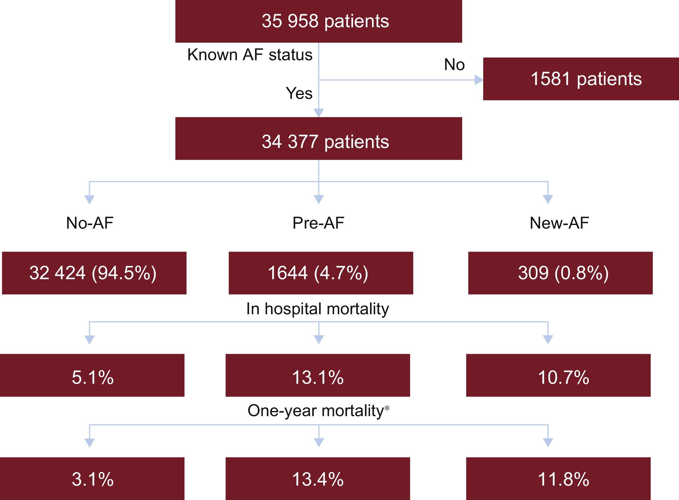 New-onset or Pre-existing Atrial Fibrillation in Acute Coronary ...
