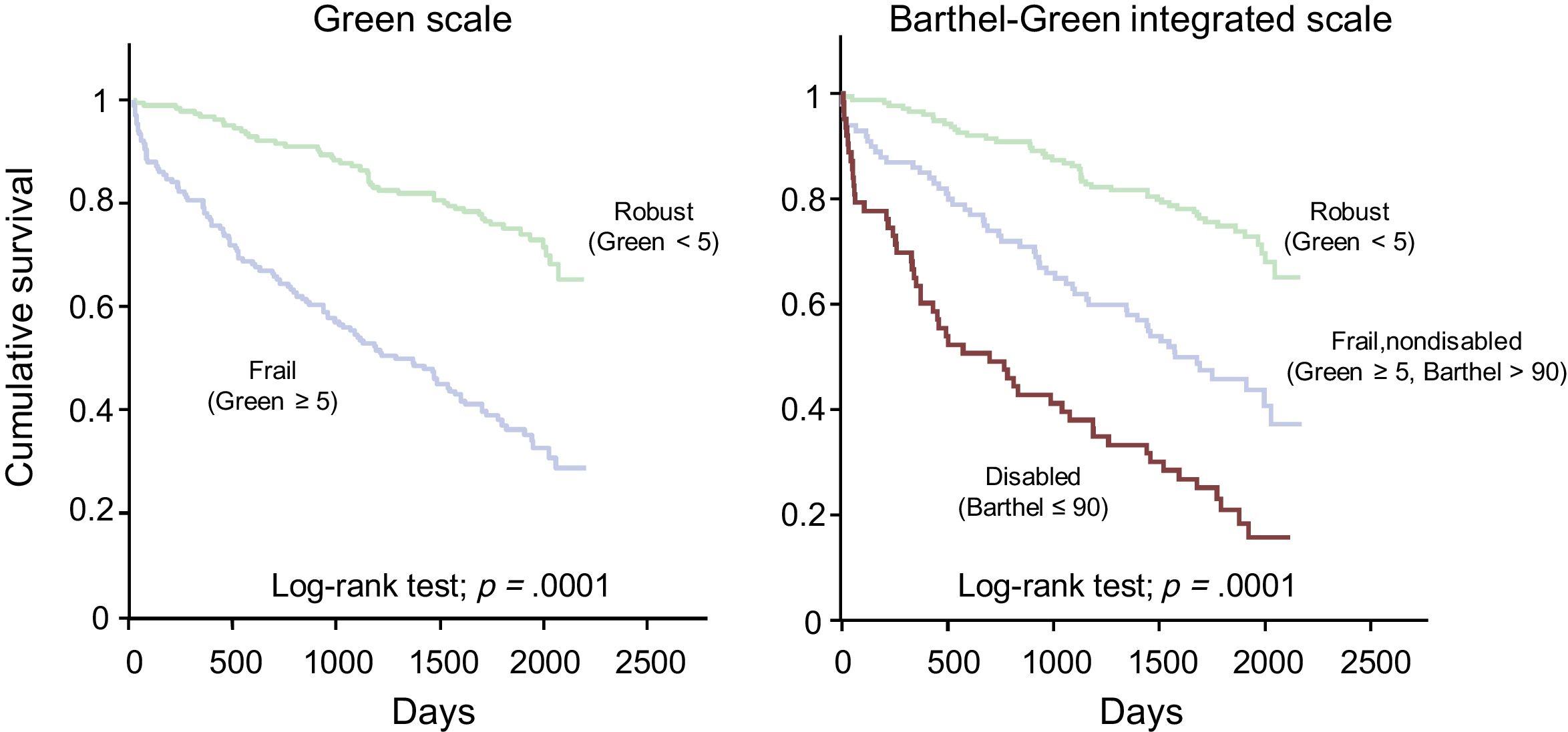 Combining Disability and Frailty in an Integrated Scale for Prognostic ...