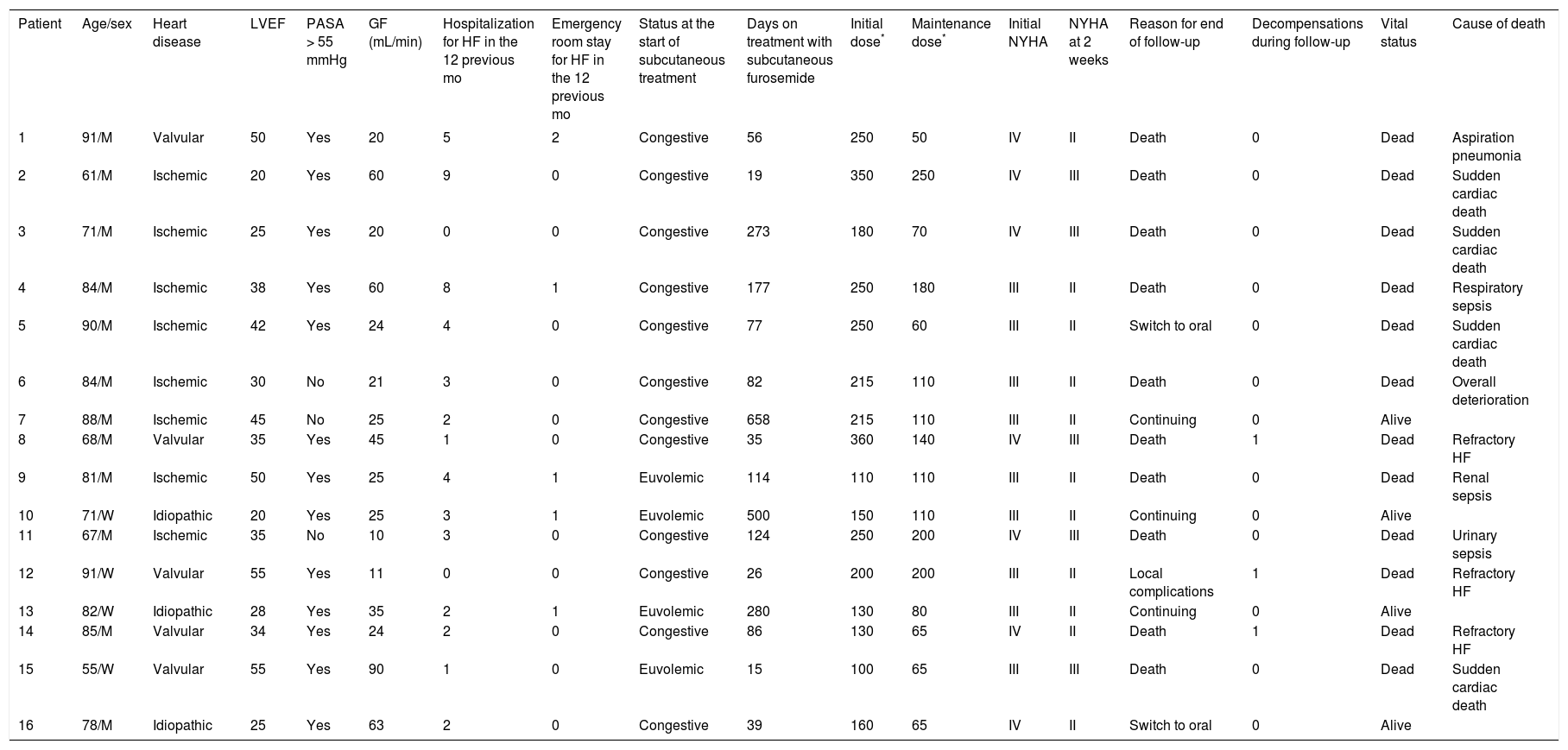 Subcutaneous Furosemide in Patients With Refractory Heart Failure ...