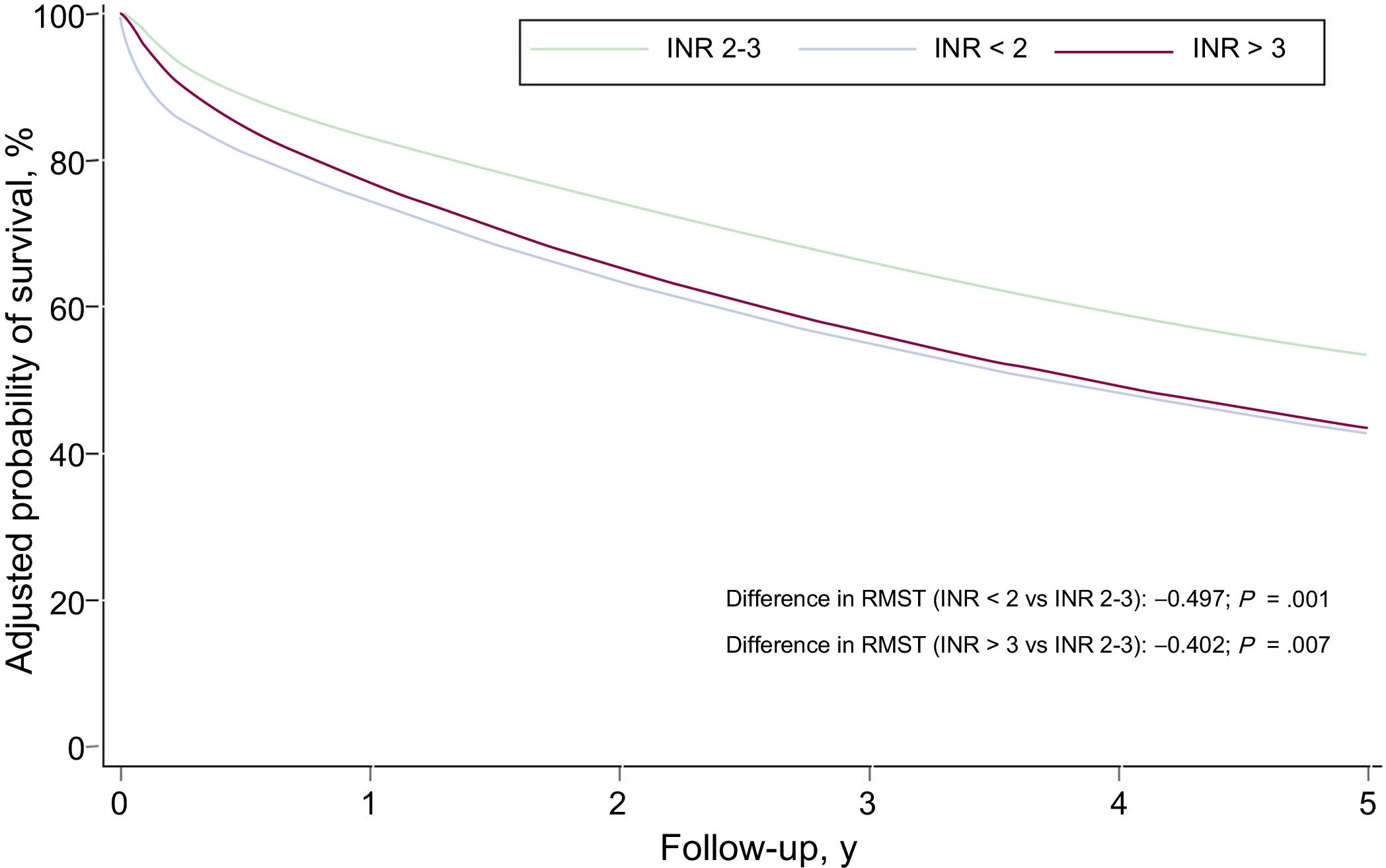 International Normalized Ratio and Mortality Risk in Acute Heart ...