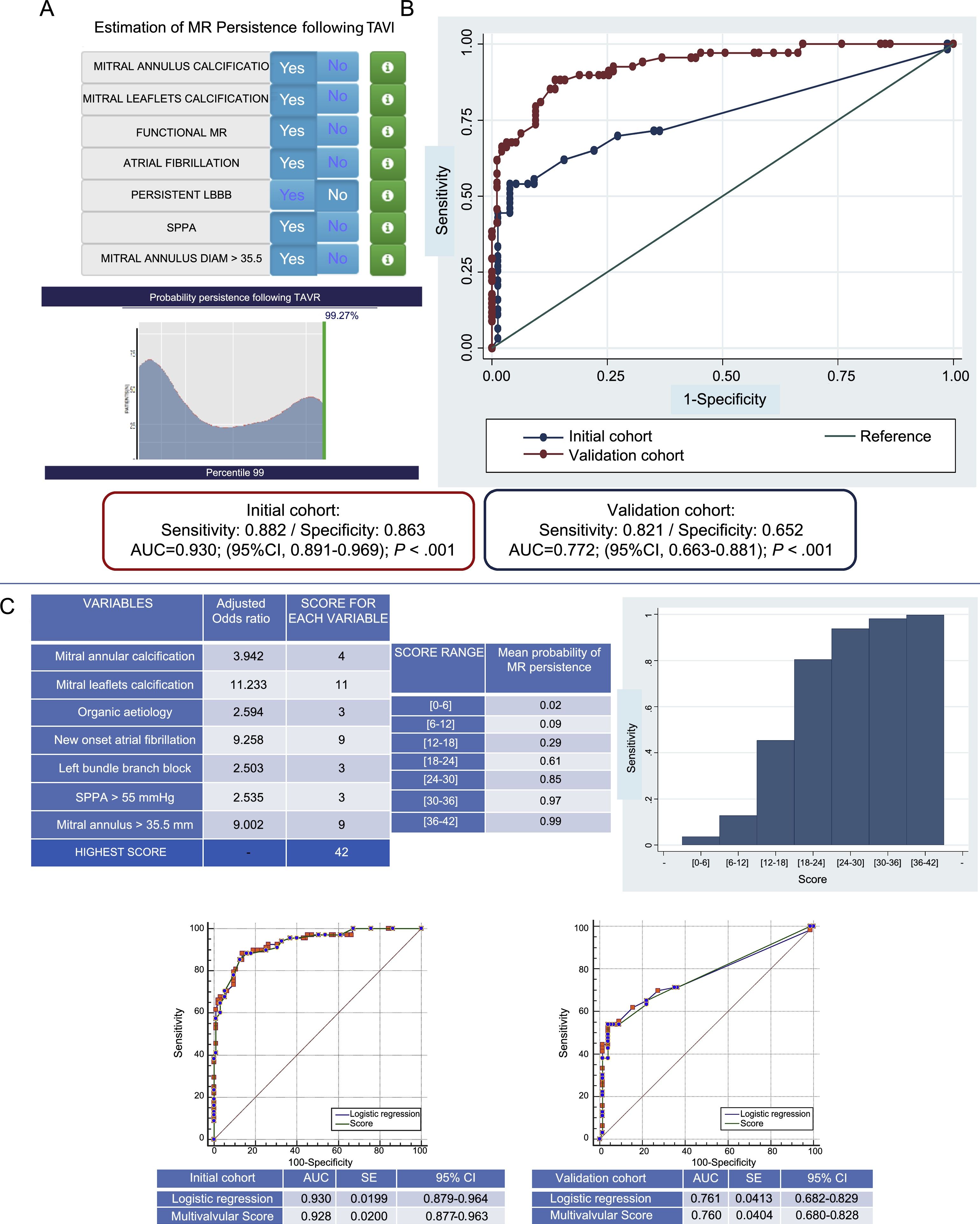 The Multivalvular Score for Predicting the Outcome of Mitral ...