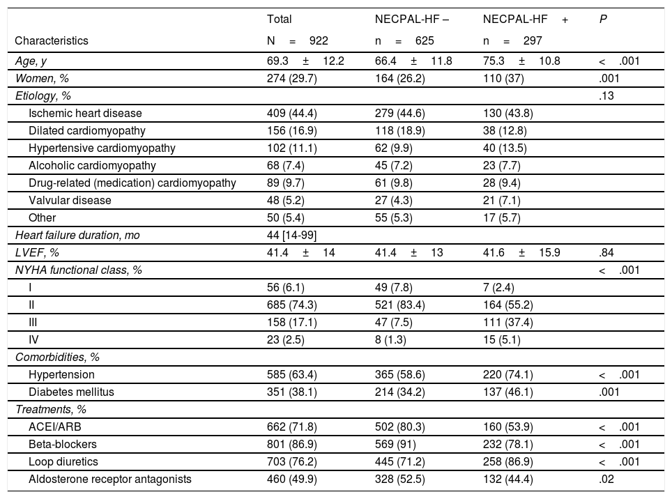Palliative Care Needs in Heart Failure. A Multicenter Study Using the ...