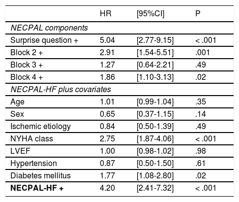 Palliative Care Needs in Heart Failure. A Multicenter Study Using the ...