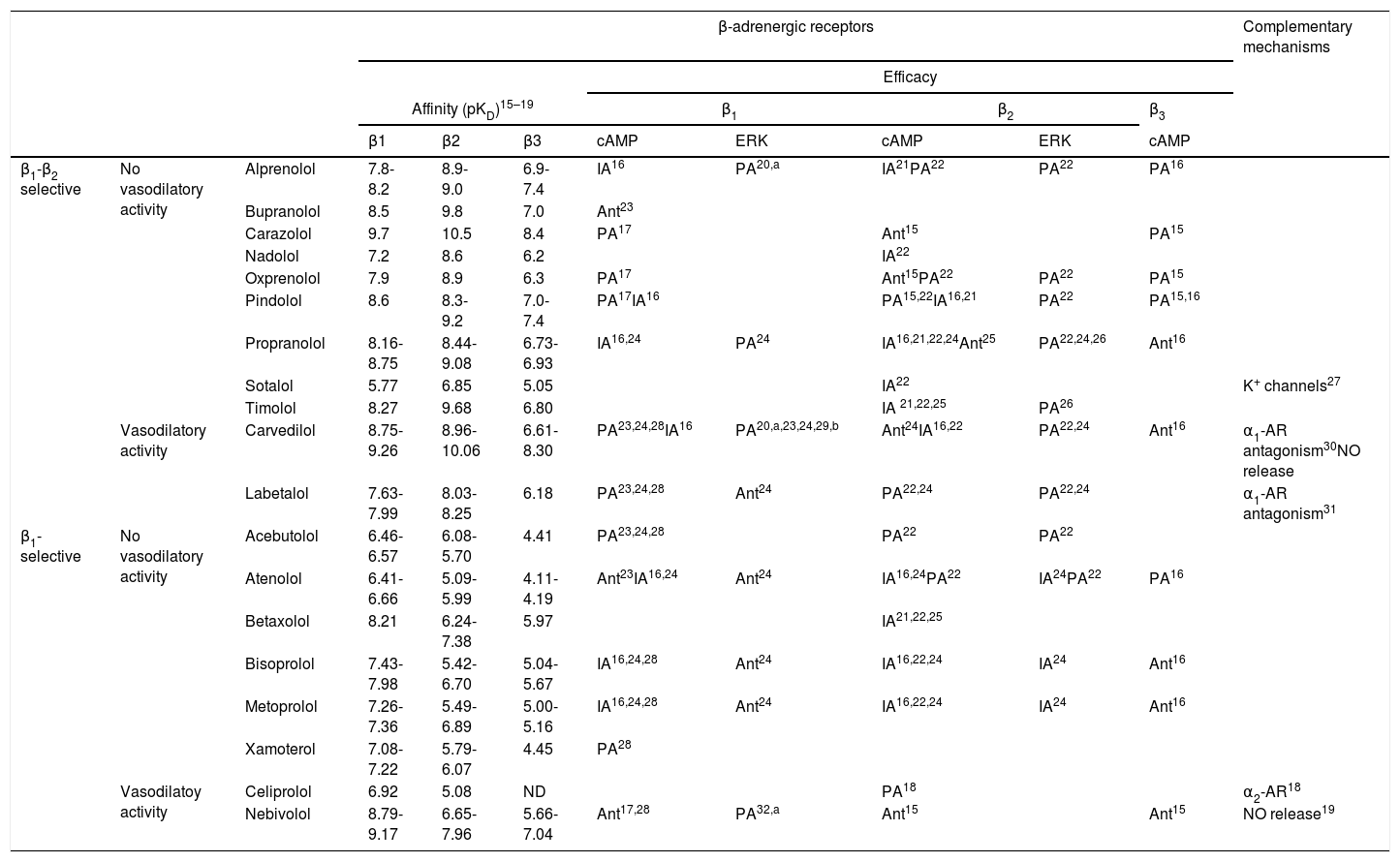 Beta-blockers: Historical Perspective and Mechanisms of Action ...